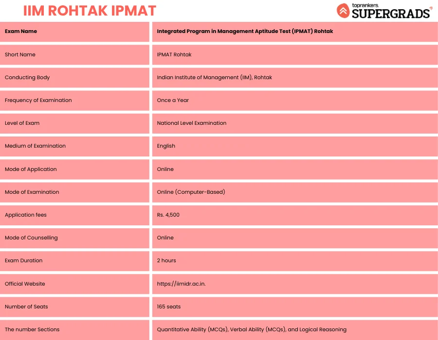 IPMAT Rohtak 2025: Exam Dates, Syllabus, Admission, Eligibility