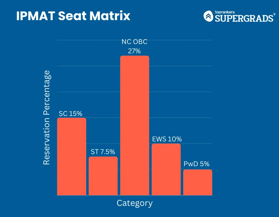 IPMAT Indore 2026 Exam Dates & Schedule [Official]