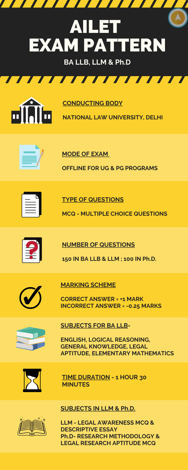 AILET Exam Pattern 2021 Check Paper Pattern & Exam Mode