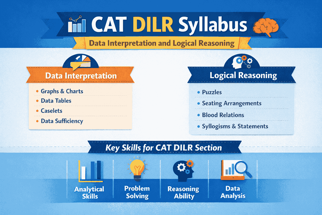 CAT DILR Syllabus 2026 PDF Download Section wise Topics